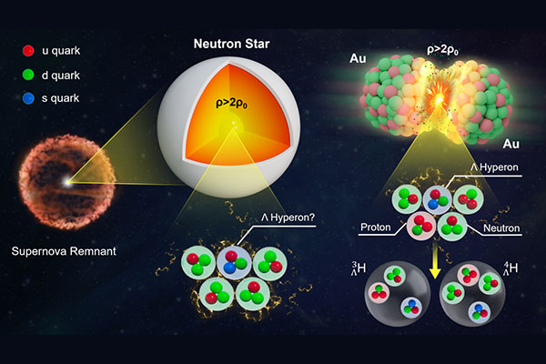 STAR experiment observes directed flow of hypernuclei connected to neutron stars – Physical ...