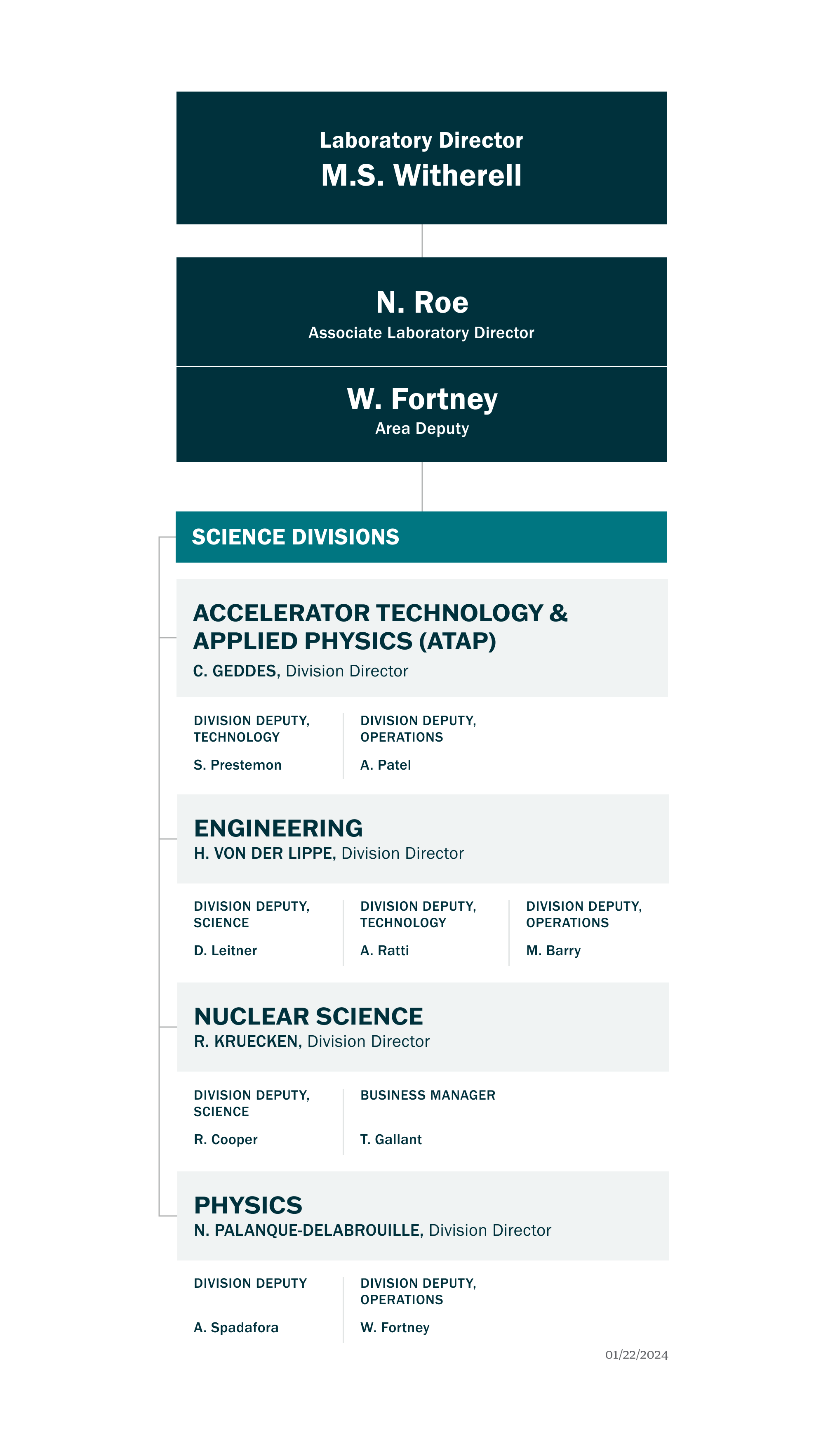 Organization – Physical Sciences Area